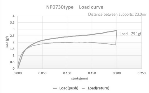 Needle probe load curve | Information Site of PROBE Products