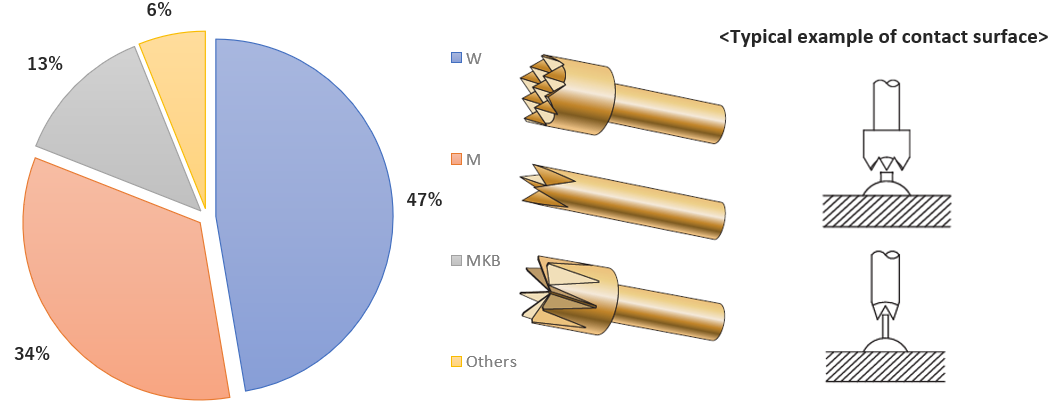 Popular contact probe shapes | Information Site of PROBE Products